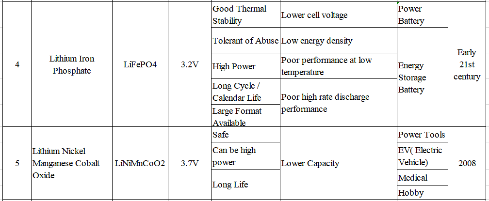 Rechargeable Battery Type & Chemistry Classification - PBS Battery